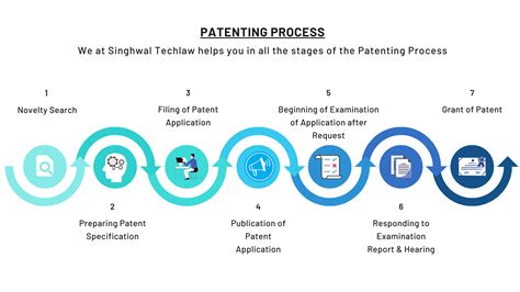 Patenting Process