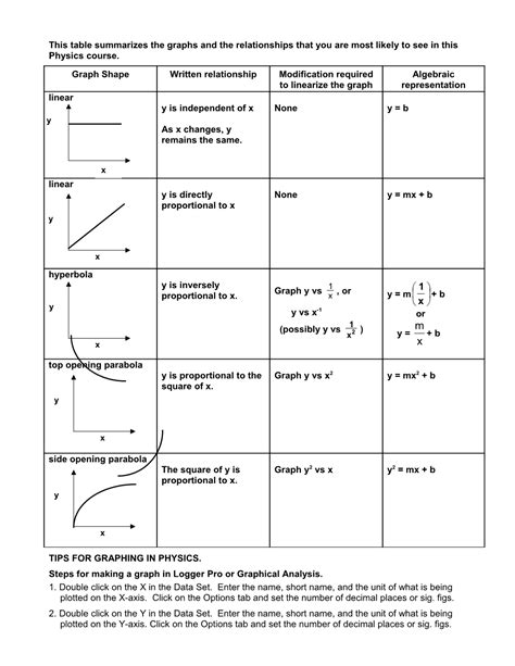 Steps For Linearizing A Curved Graph In Graphical Analysis Docsbay