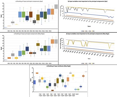 A Ranking Of Input Attributes Using Permutation Feature Importance
