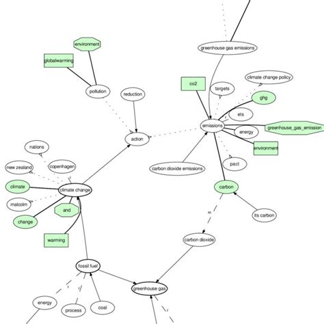 An Integrated View On An Automatically Generated Domain Ontology Using