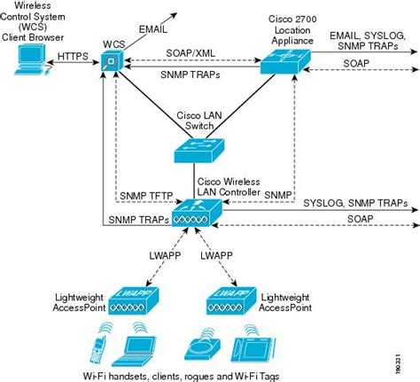 Cisco Wireless Network Diagram
