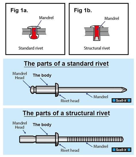 How A Structural Rivet Works Scell It Uk Ltd
