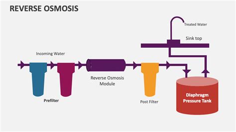 Reverse Osmosis Template For Powerpoint And Google Slides Ppt Slides