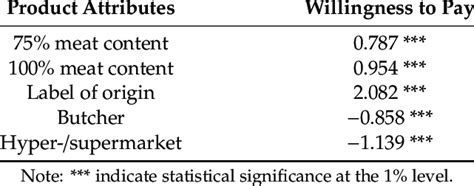 willingness to pay wtp estimates for the multinomial logit model