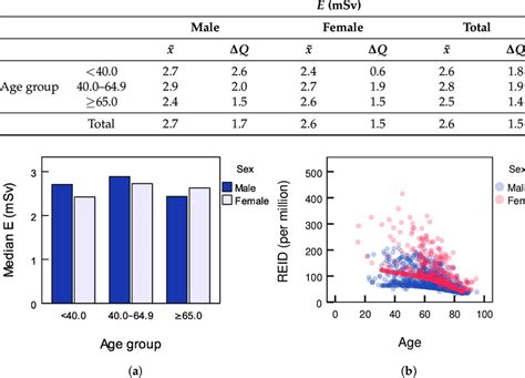 Mediañ x and interquartile range Q of effective dose E for male and Download Scientific
