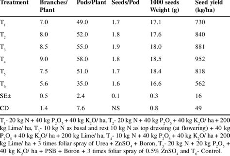 Effects Of Nutrient Management System On Yield Attributes And Yield Of Download Table