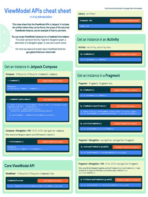 Viewmodel Apis Cheatsheet Pdf Computer Libraries Computer Engineering