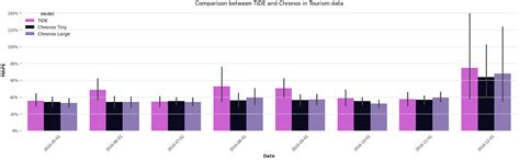 Chronos The Rise Of Foundation Models For Time Series Forecasting