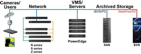 Ecs Object Storage Reference Architecture—dell Emc Storage With