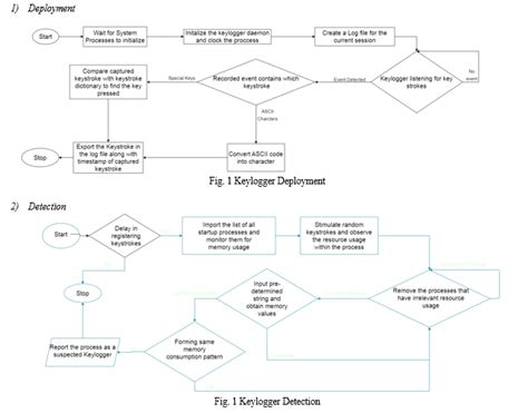 Keylogger Deployment And Detection