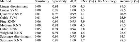 Classification Results Of Test 3 Nca Based Feature Reduction