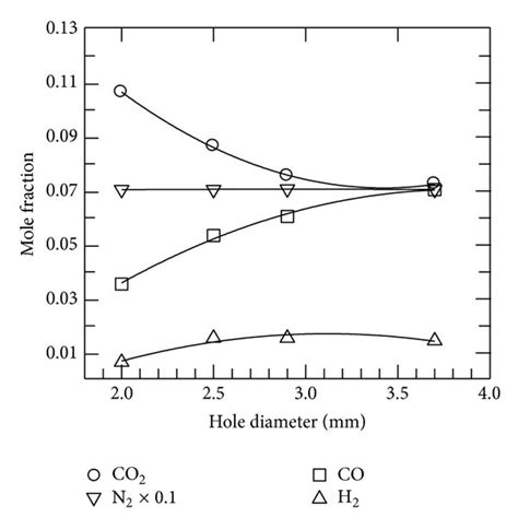 Effect Of Perforated Plate Holes Diameter On Flame Structure For