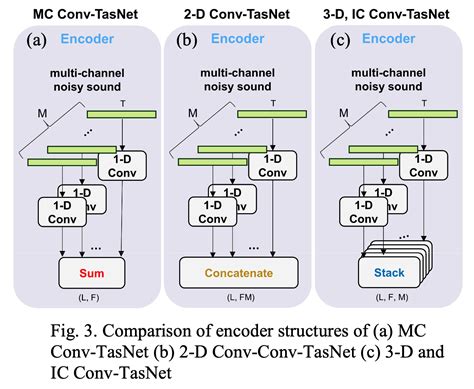 Paper Reading Notes Multi Channel Speech Separation Inter Channel Conv TasNet For Multichannel