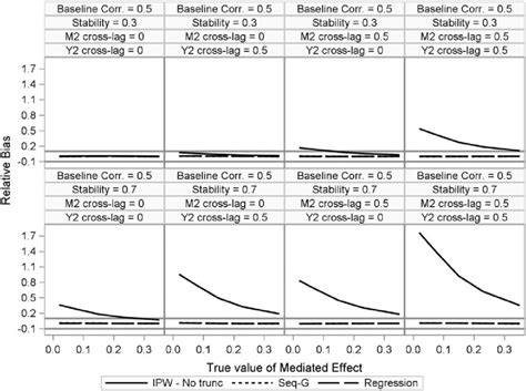 Relative Bias For Ipw Estimator With No Weight Truncation Solid Line Download Scientific