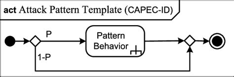 Sysml Activity Diagram Illustrating The Attack Pattern Template Download Scientific Diagram