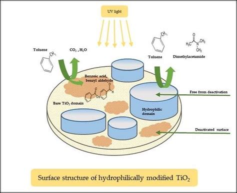 Catalysts Free Full Text Surface Modification Of TiO2 For Obtaining High Resistance Against