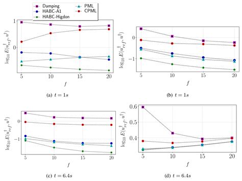 GMD Effectiveness And Computational Efficiency Of Absorbing Boundary Conditions For Full