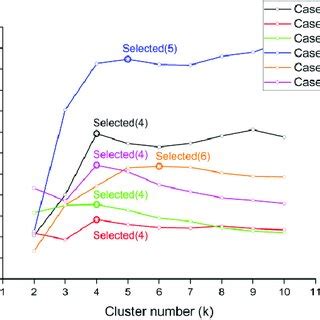 Selection Results Of Cluster Numbers For Clustering Download Scientific Diagram