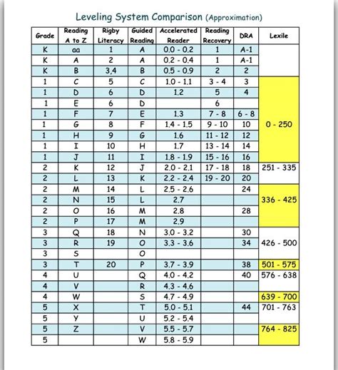 Reading Levels Correlation Chart Educational Chart Resources