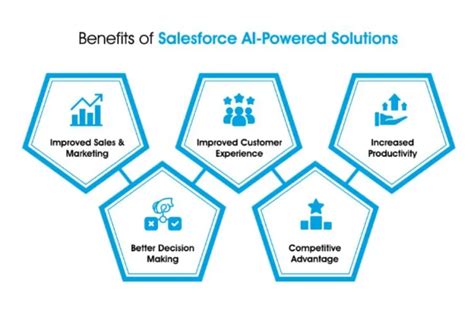 How Does Salesforce Use Artificial Intelligence To Transform Businesses The Data Scientist