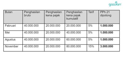 Contoh Perhitungan Pph 21 Bukan Pegawai Blog Gadjian