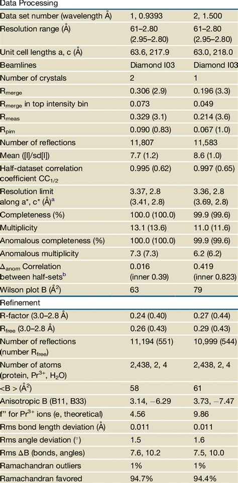 Statistics For Crystallographic Structure Determination Download Table