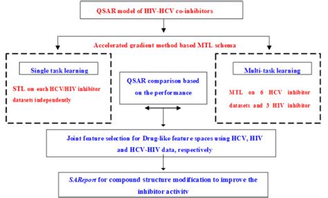 The General Computational Framework For Multi Target Qsar Modelling Of Download Scientific