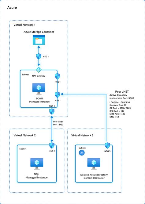 Azure Monitor Scom マネージド インスタンス用にネットワーク ファイアウォールを構成する Azure Monitor Microsoft Learn