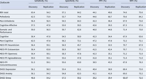 This Table Depicts The Sensitivity Specificity Ppv And Npv Per Download Scientific Diagram