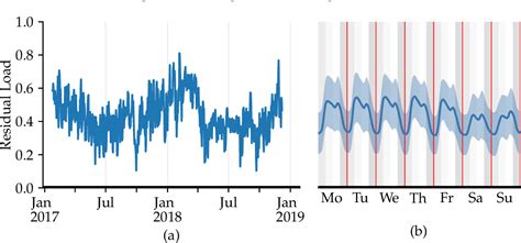 figure 1 from comparative analysis of load forecasting models for