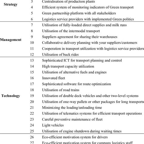 Green Transport Strategy Matrix Download Scientific Diagram