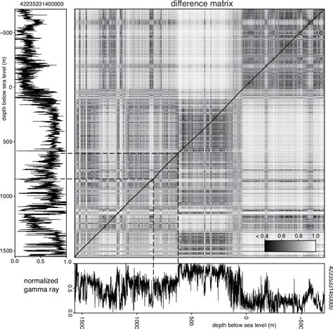 Figure 4 From Automated Stratigraphic Correlation And Model Building Using Chronostratigraphic