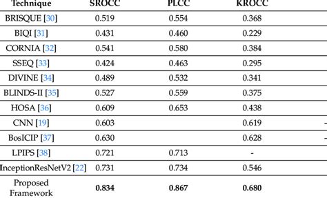 Performance Comparison Of Proposed Framework With Existing Nr Iqa Download Scientific Diagram
