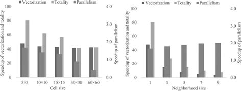Speedup Of The Vectorization And Parallelism Download Scientific Diagram