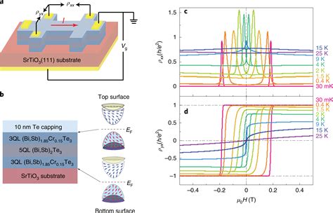 Flipboard Concurrence Of Quantum Anomalous Hall And Topological Hall