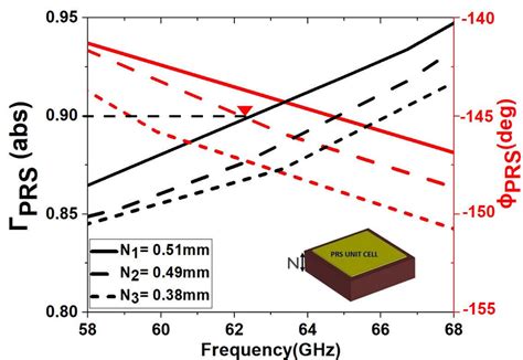 A Magnitude And Phase Reflection Coefficient Of The Prs Unit Cell Download Scientific