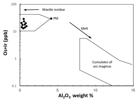 Ir Ppb Versus Ir Ptpd Diagram Download Scientific Diagram