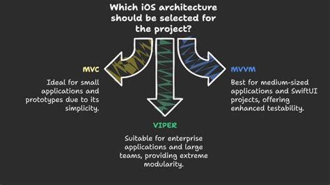 iosdevelopment viper mvc mvvm jesús palacios castillo