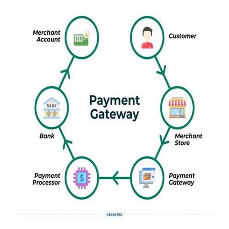 Payment Gateway Integration Software At ₹ 50000piece Payment Gateway