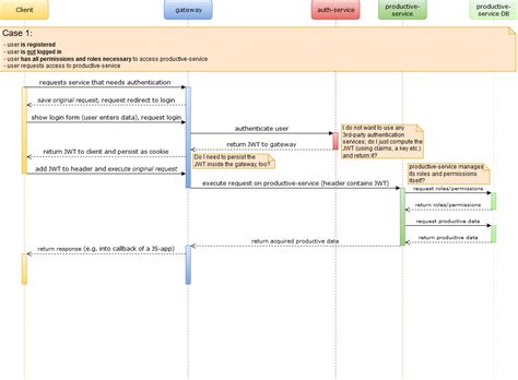 Jwt Should Each Microservice Manage Its Own User Permissions And User Roles Stack Overflow