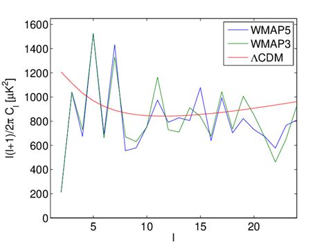 Cmb Power Spectrum Λcdm Model Red Wmap 5 Year Data Blue Wmap 3