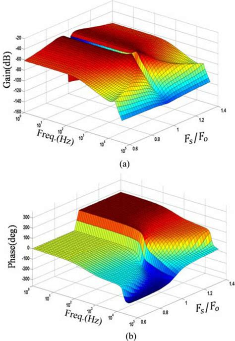 Three Dimensional Bode Plot Of Control To Output Voltage Transfer