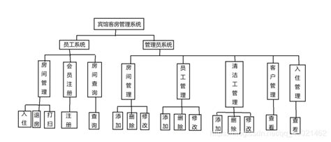 课程设计 宾馆客房管理系统宾馆客房管理系统课程设计 Csdn博客