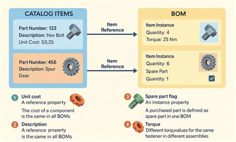 Tech Tip Part Item Vs Instance—the Power Of Openboms Data Model