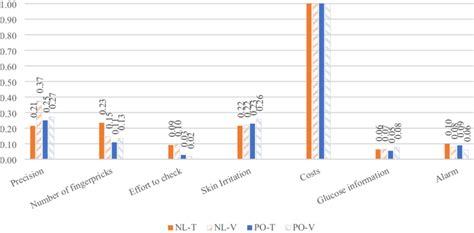 Attribute Relative Importance Scores By Country And Educational Tool Download Scientific
