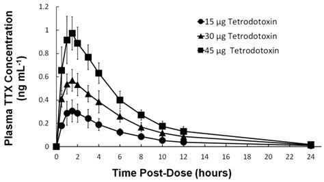 Tetrodotoxin TTX Rapid Test Strip For Tissue Puffer Fish Creative Diagnostics