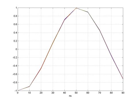 Adc Clock Jitter Model Part 1 Deterministic Jitter Neil Robertson