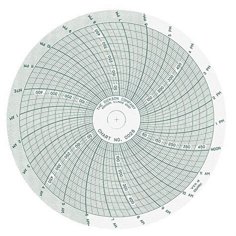 Dickson Dickson C028 Circular Paper Chart 3nzx5c028 Grainger