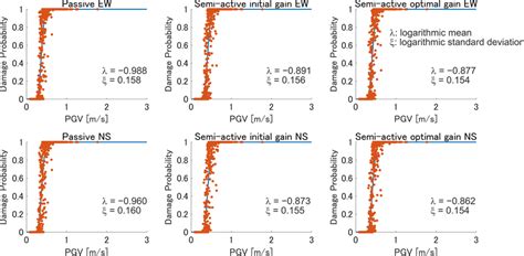 Seismic Fragility Curves For Three Systems Passive System Left
