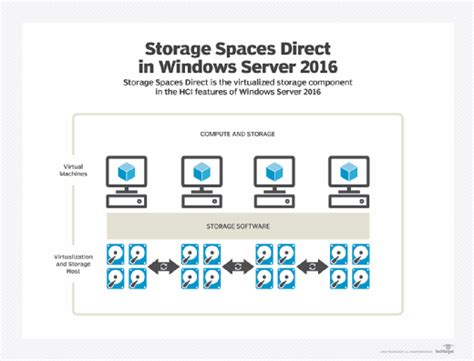 Use Windows Server Deployment For Feature Filled Hci Techtarget